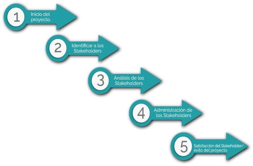 Gestión efectiva de Stakeholders: claves para una comunicación exitosa | KINENERGY
